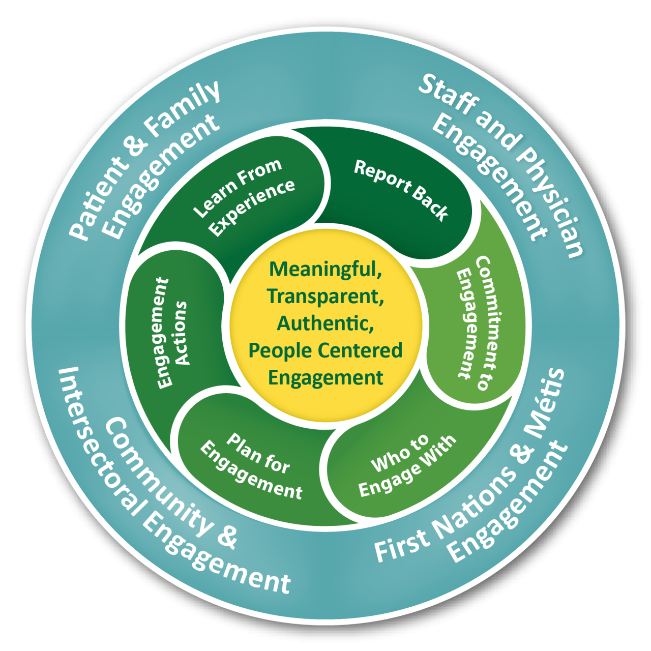 Engagement | SaskHealthAuthority