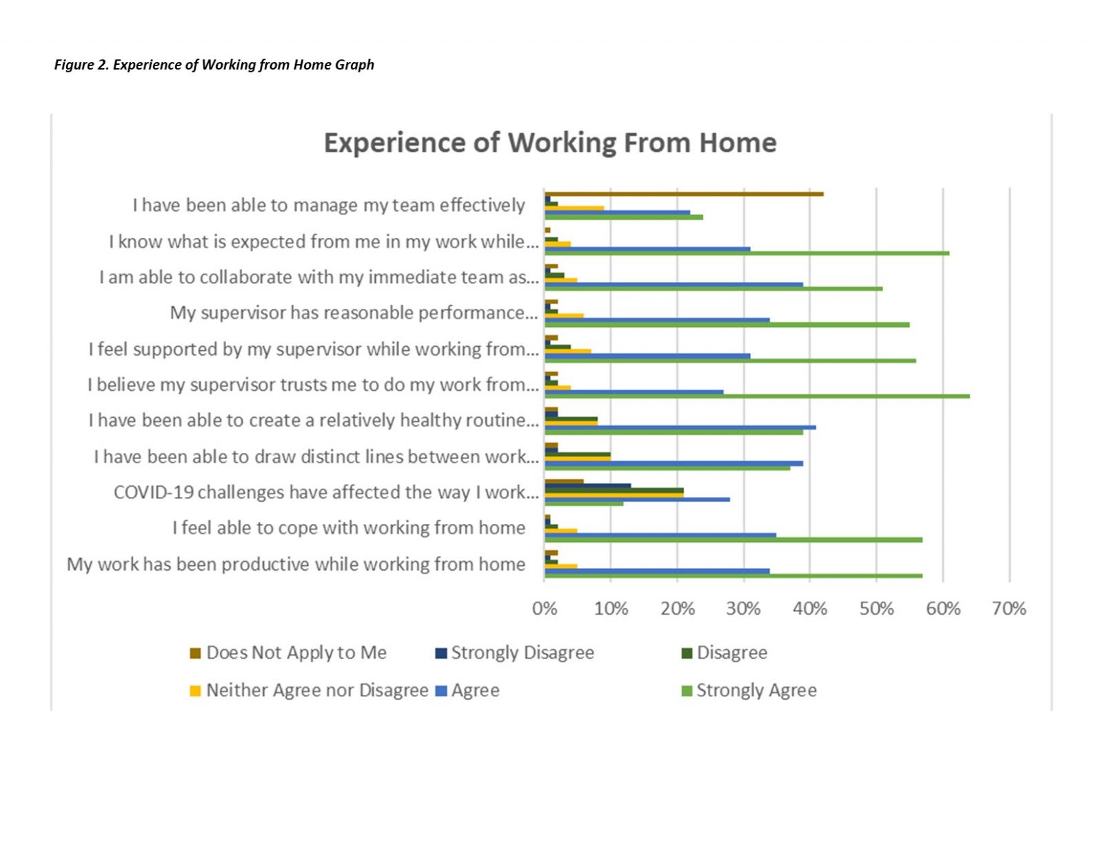 Work From Home Survey Results | SaskHealthAuthority