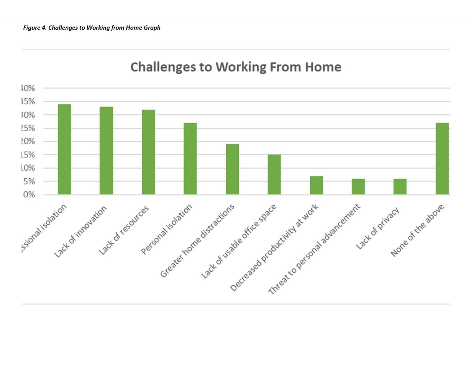 Work From Home Survey Results | SaskHealthAuthority