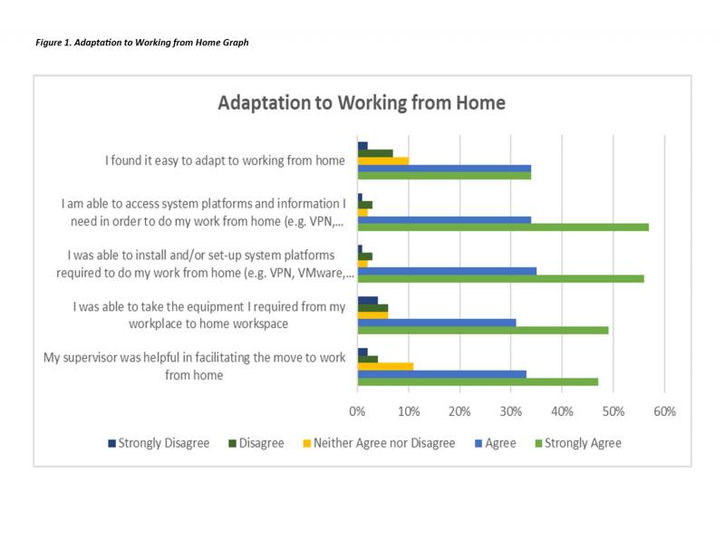 Work From Home Survey Results | SaskHealthAuthority