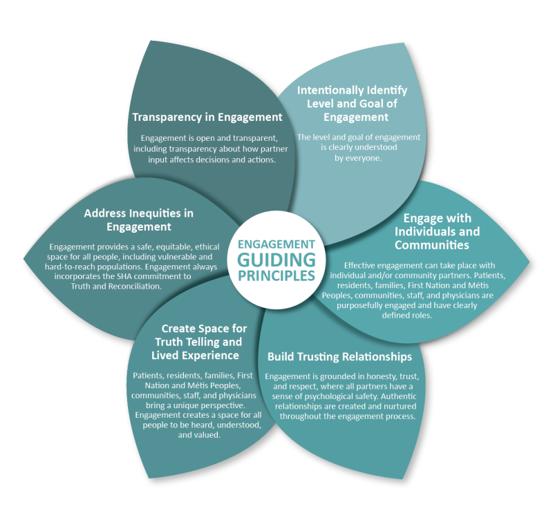 Engagement-Prepared Environments | SaskHealthAuthority